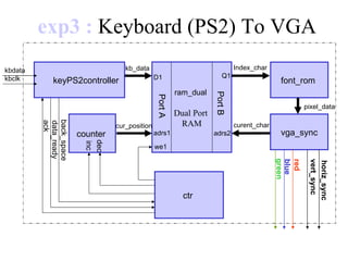 VGA VHDL RTL design tutorial | PPT