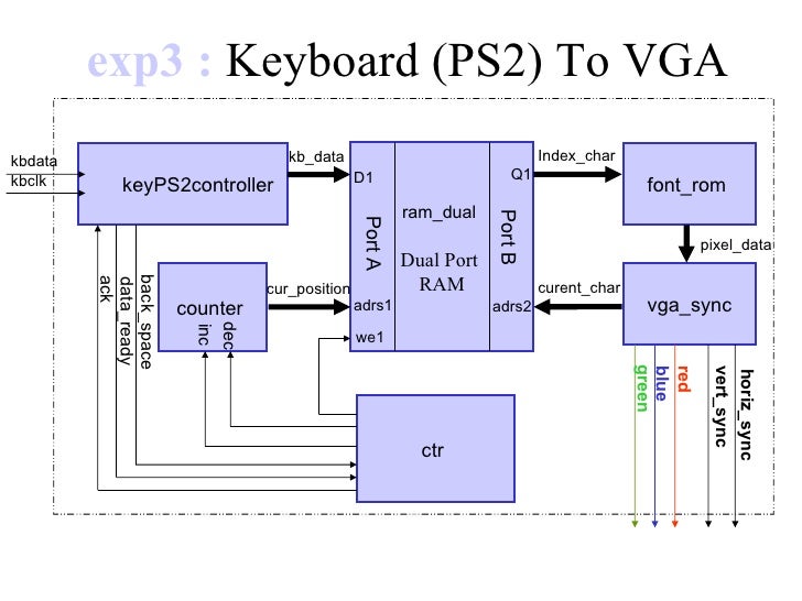 Vga Vhdl Rtl Design Tutorial