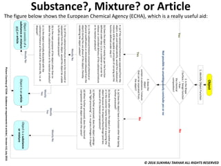 What Am I, a Substance, a Mixture or an Article? | PPTX