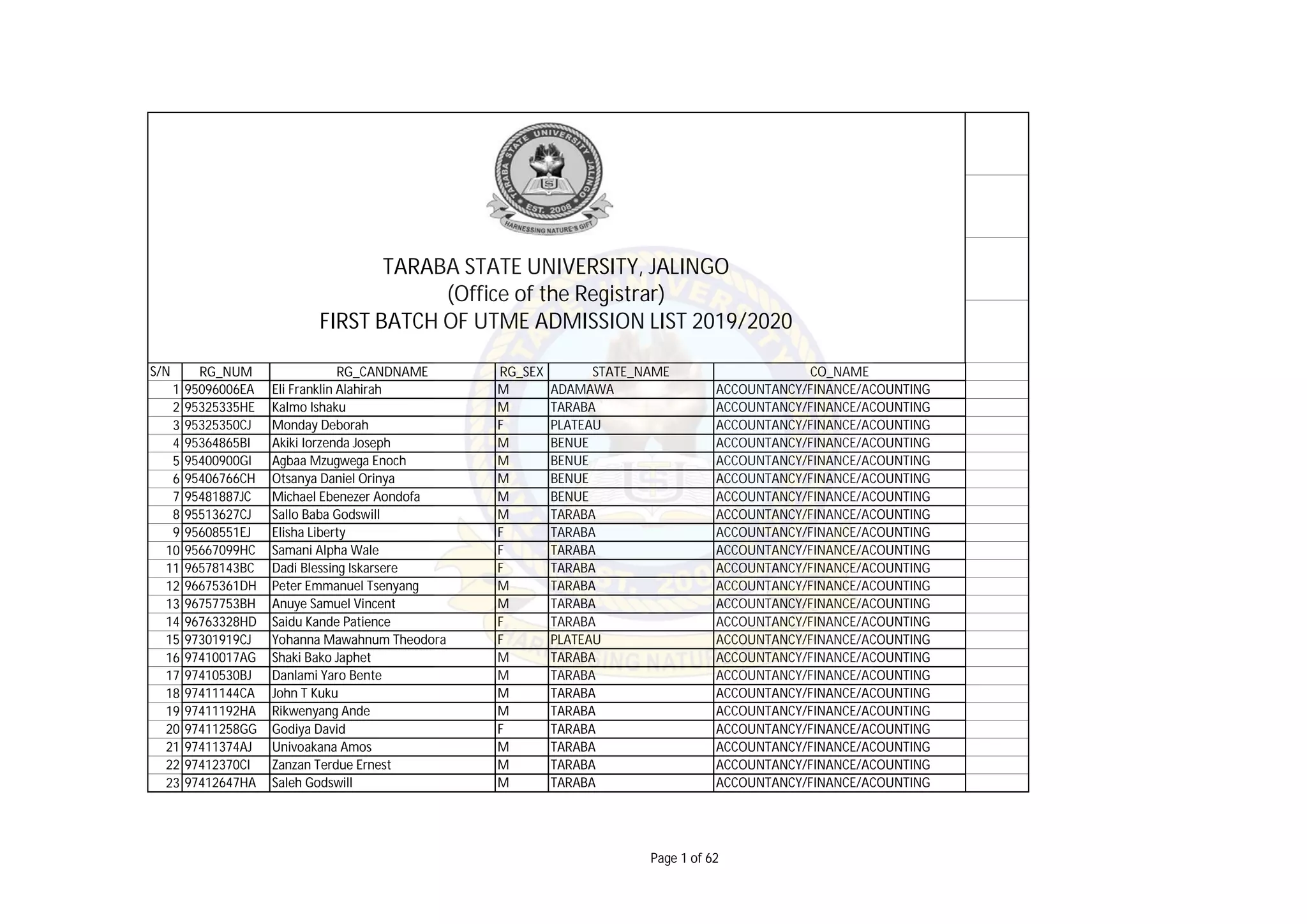 Taraba state university tasu admission-list | PDF | Agriculture | Industries