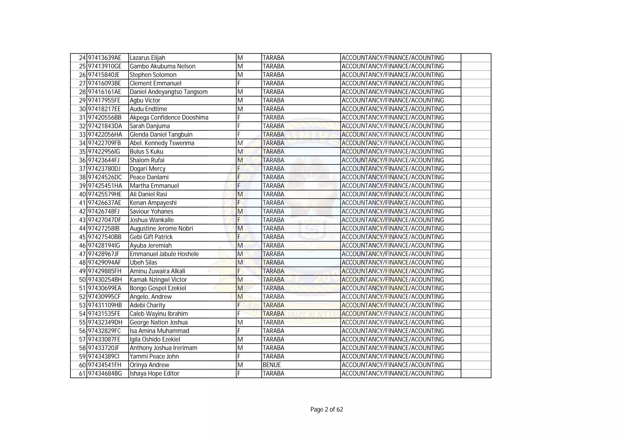 Taraba state university tasu admission-list | PDF