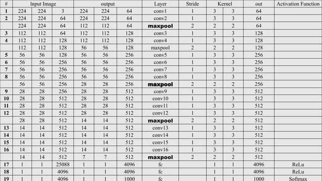 convolutional neural netwrok- visual geometry group | PPTX