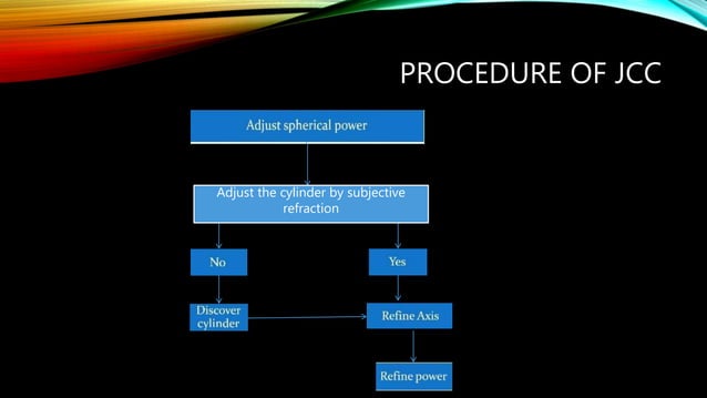 Technique of Jackson cross cylinder | PPT