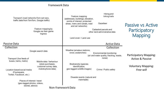 VGI Overview - Crowdsourcing Participatory Mapping | PPT