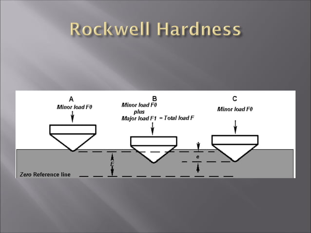 Presentation on Hardness Testing | PPT | Physics | Science