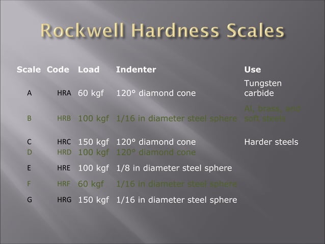 Presentation on Hardness Testing | PPT | Physics | Science