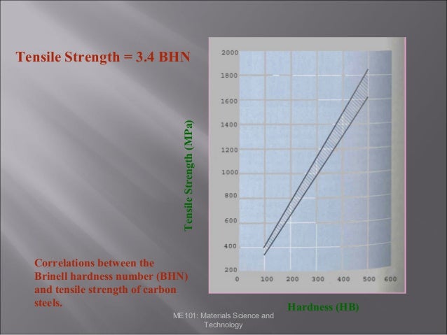 Presentation on Hardness Testing
