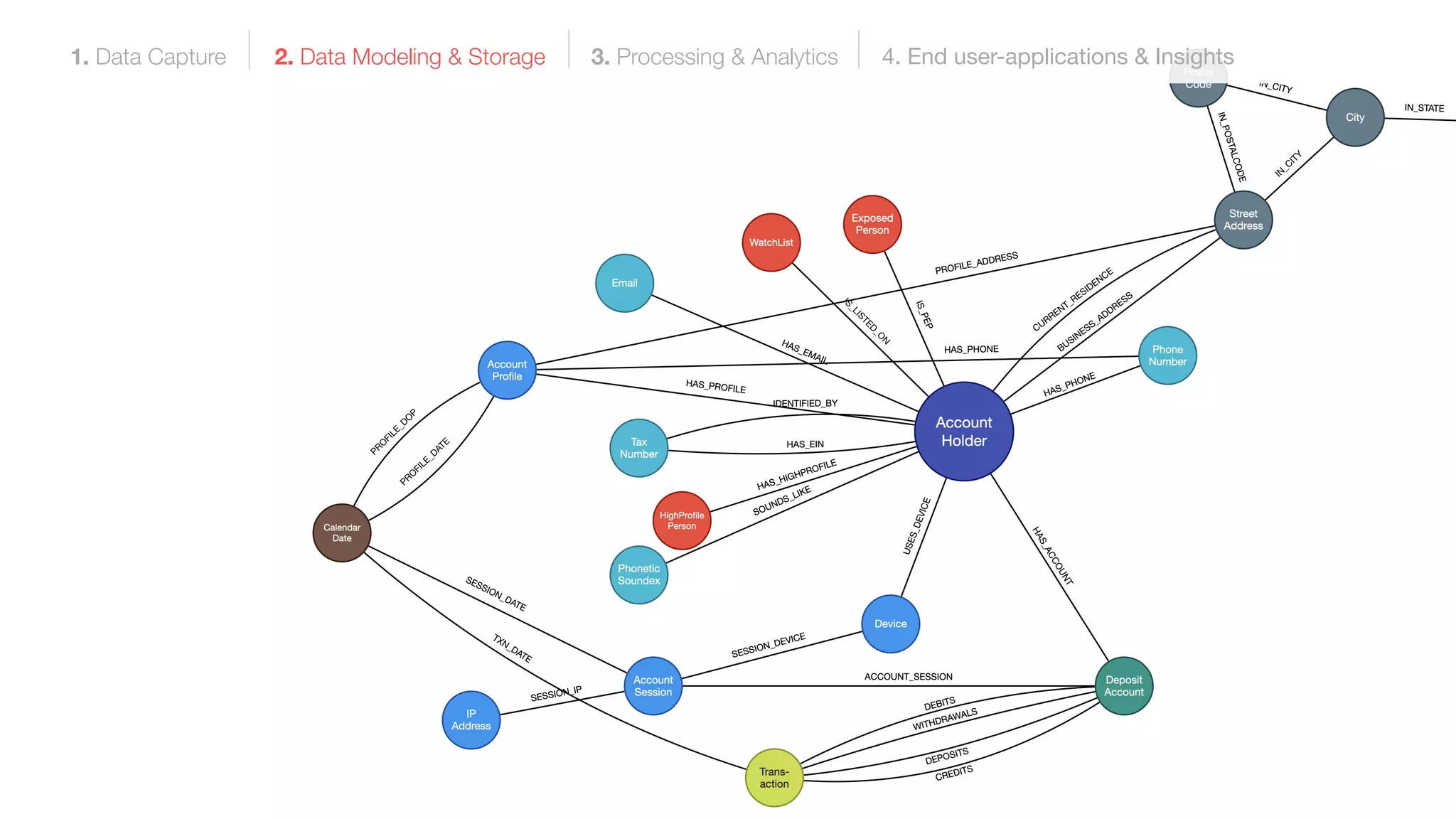The Case for Graphs in AML | PDF