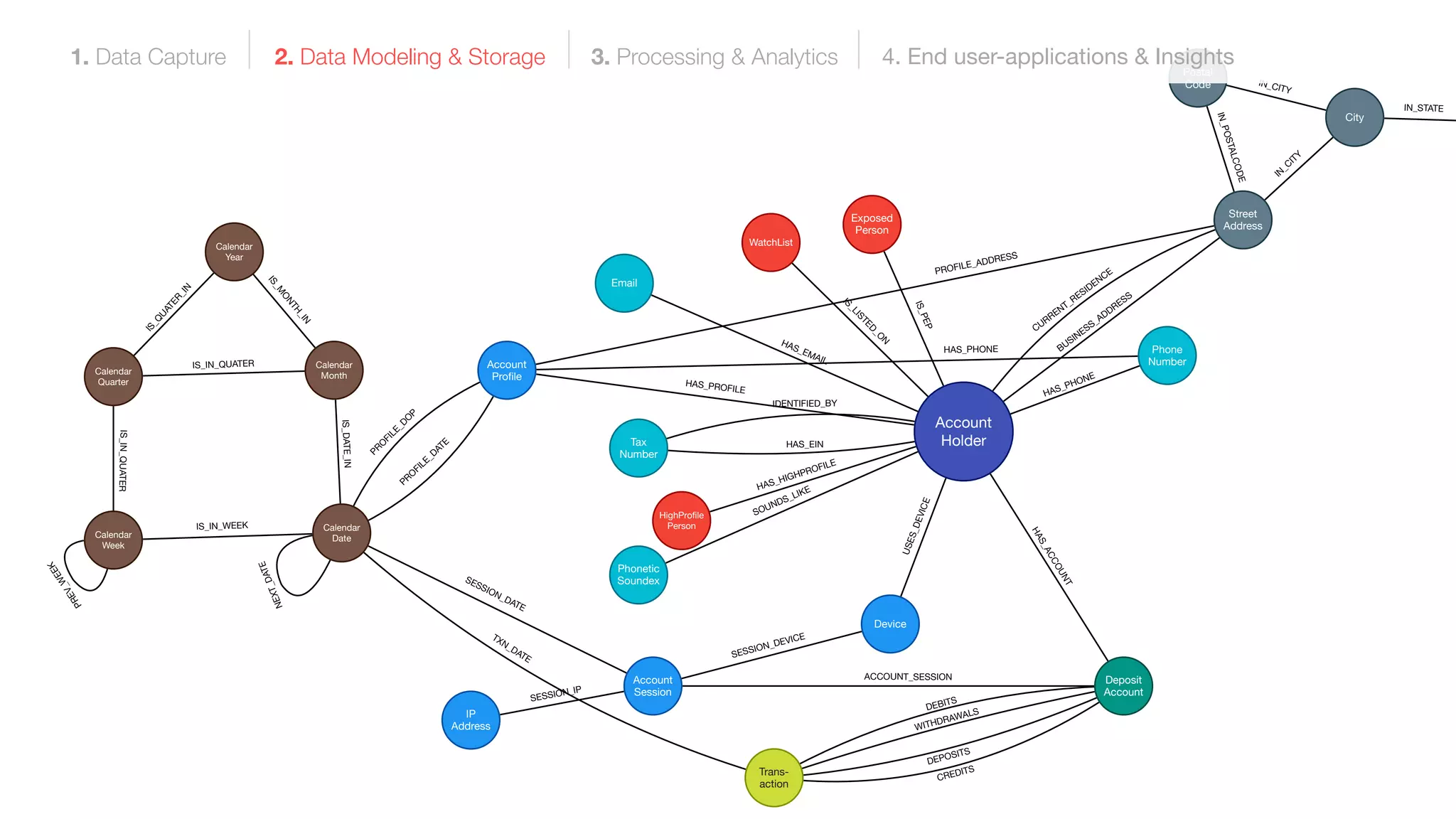 The Case for Graphs in AML | PPT