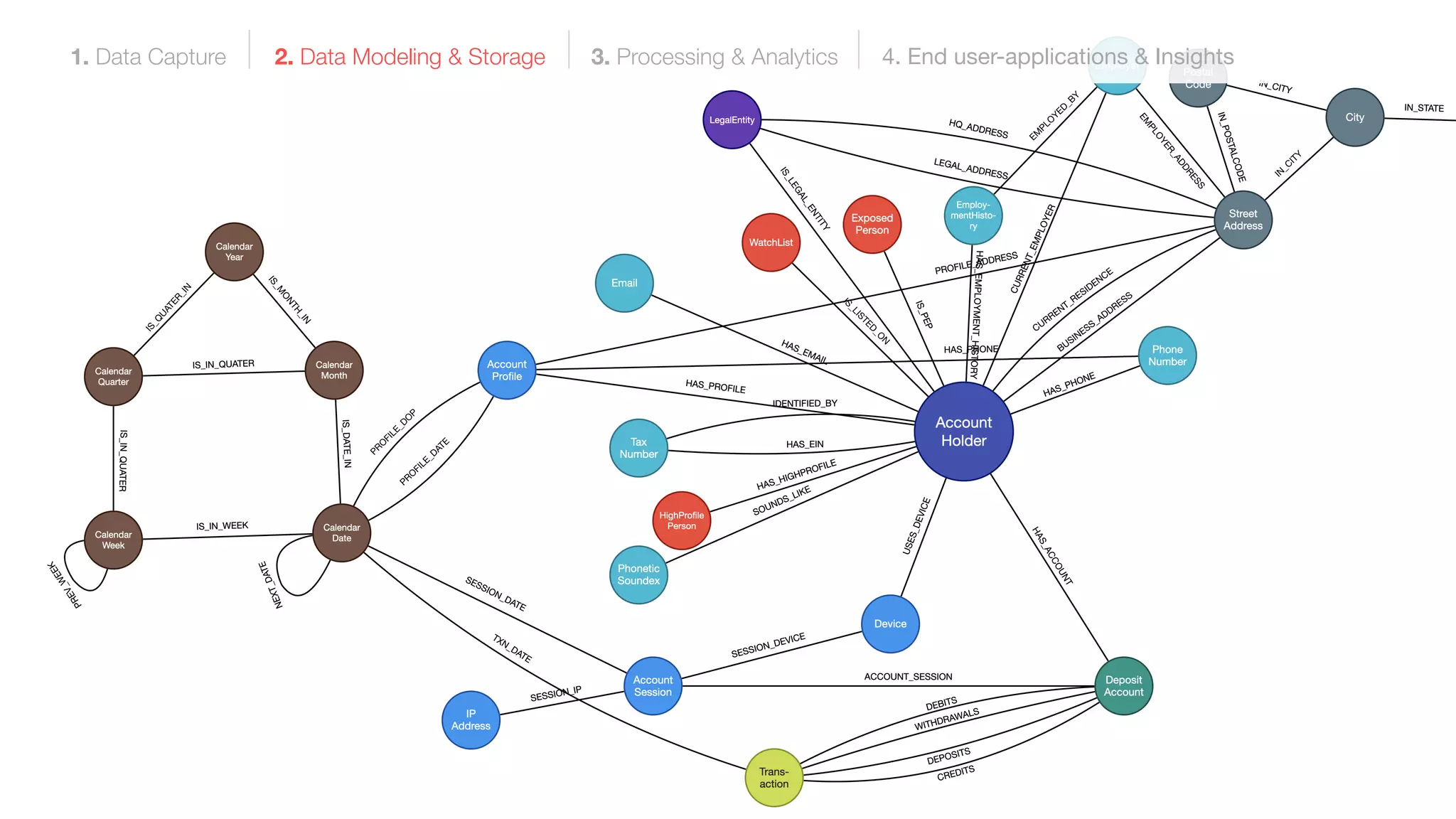 The Case for Graphs in AML | PDF