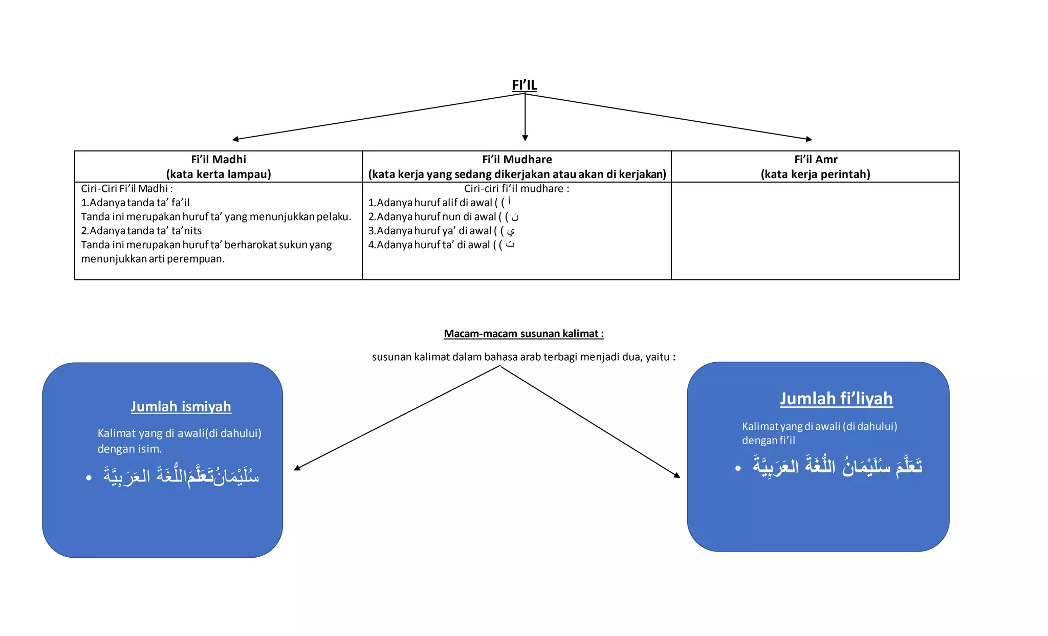 7. fiil faail_maful_bih_(27_oktober) | DOCX
