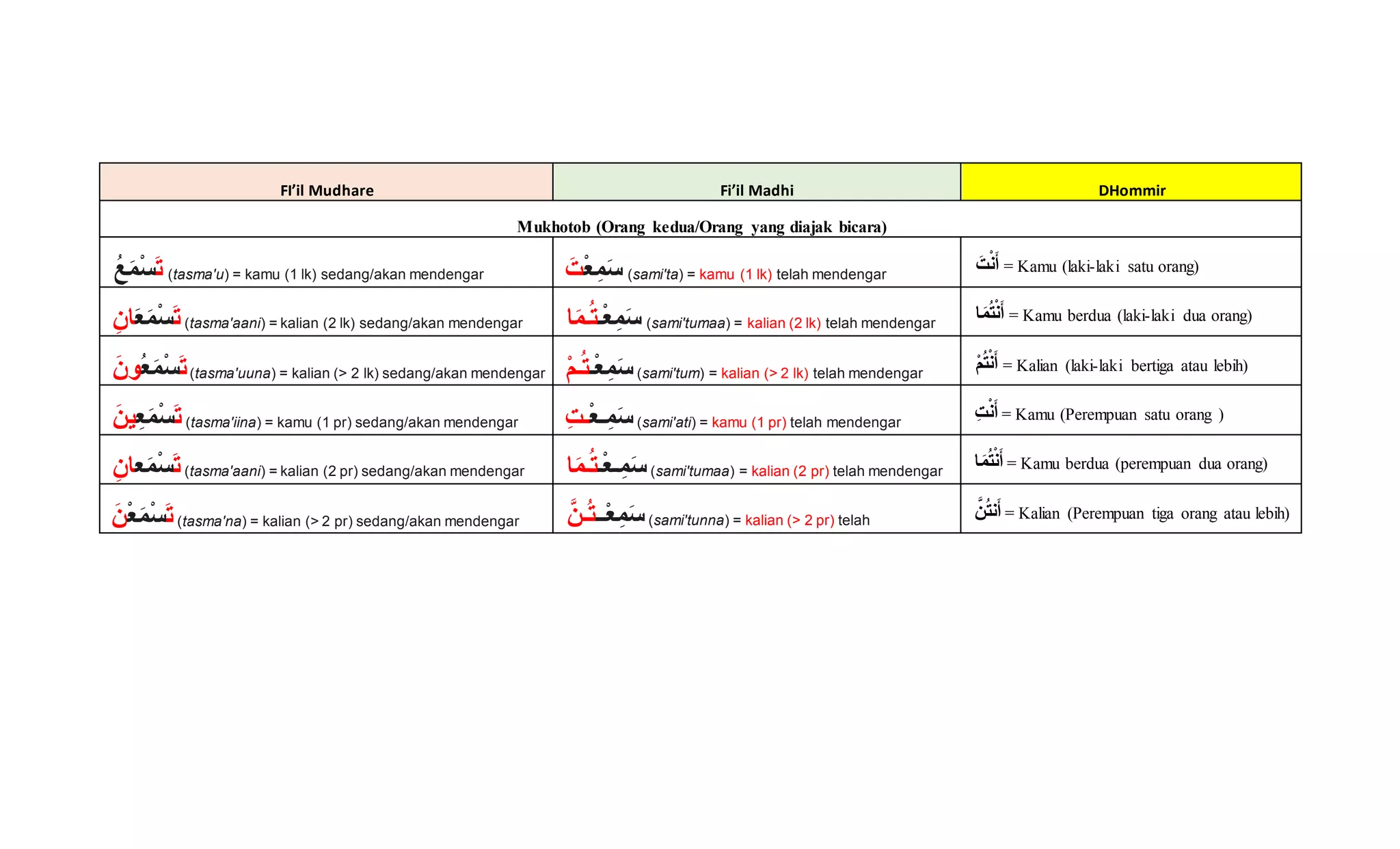 7. fiil faail_maful_bih_(27_oktober) | DOCX
