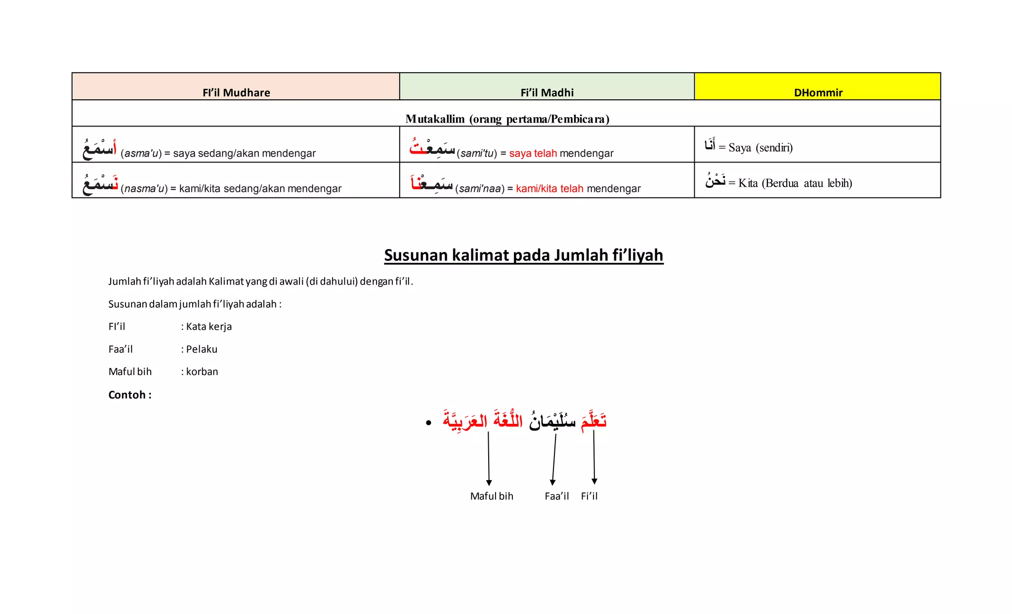 7. fiil faail_maful_bih_(27_oktober) | DOCX