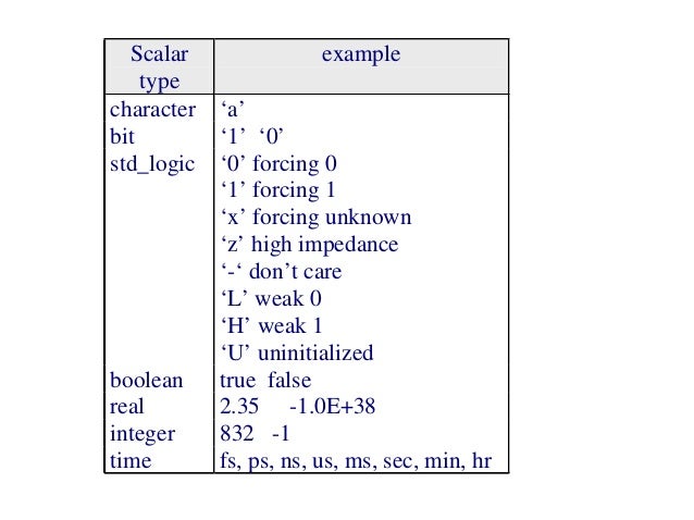 Introduction To Vhdl