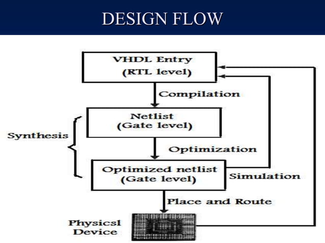 VHDL-PRESENTATION.ppt | Programming Languages | Computing