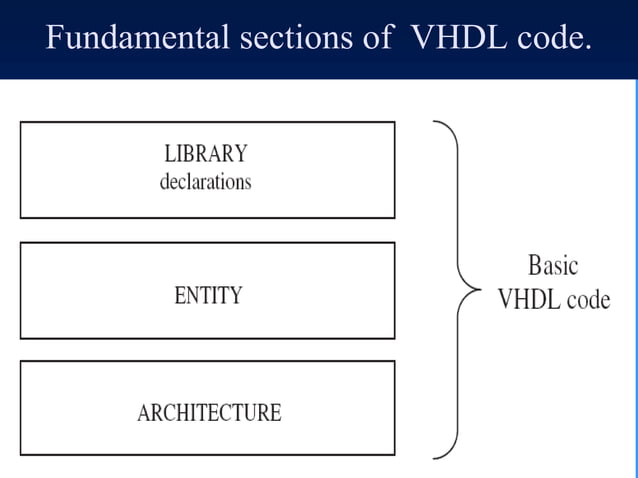 VHDL-PRESENTATION.ppt | Programming Languages | Computing