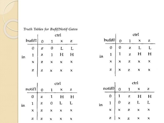 VHDL- gate level modelling | PDF