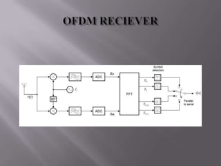 Vhdl implementation of ofdm transmitter | PPTX