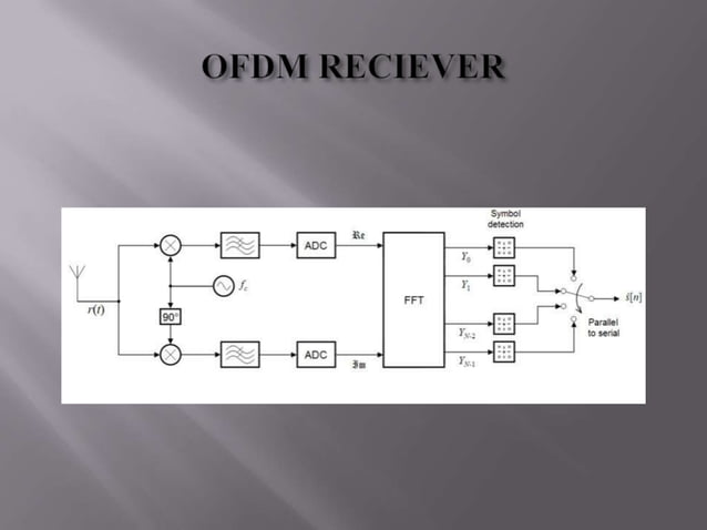 Vhdl implementation of ofdm transmitter | PPTX