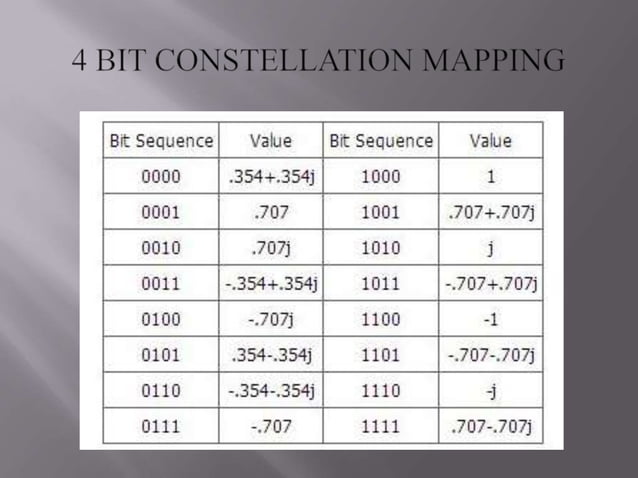 Vhdl implementation of ofdm transmitter | PPTX