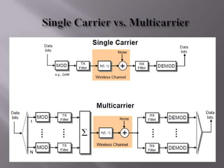 Vhdl implementation of ofdm transmitter | PPTX