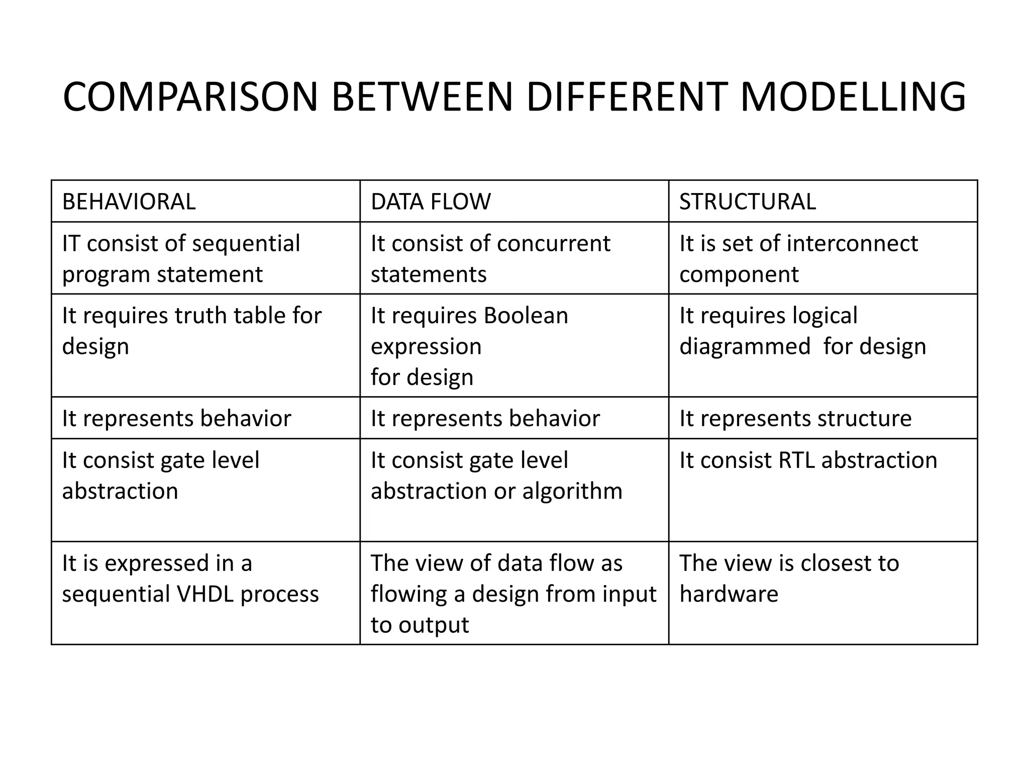 Vhdl programming | PPT Vhdl programming | PPT