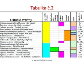 Vhodné druhy rostlin a kultivarů pro živé ploty | PPTX