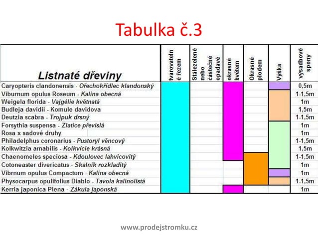 Vhodné druhy rostlin a kultivarů pro živé ploty | PPTX