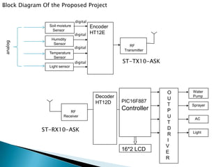 Green house weather control system | PPTX