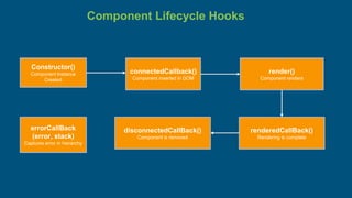 Lightning web components - Introduction, component Lifecycle, Events, decorators and todo recipe ...