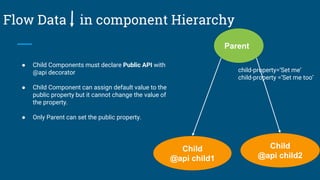 Lightning web components - Introduction, component Lifecycle, Events, decorators and todo recipe ...
