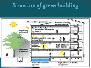 green building concept | PPTX