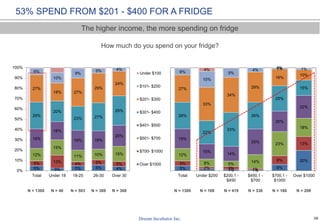 Fridge Market In Vietnam | PPTX