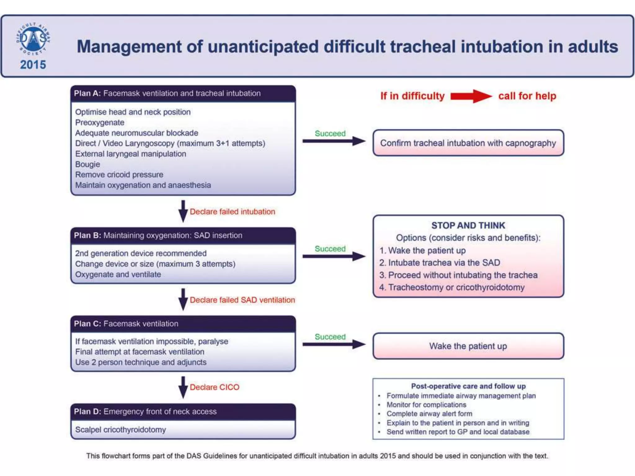 Difficult airway | PPT