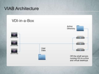presentation of VDI in a box | PPTX