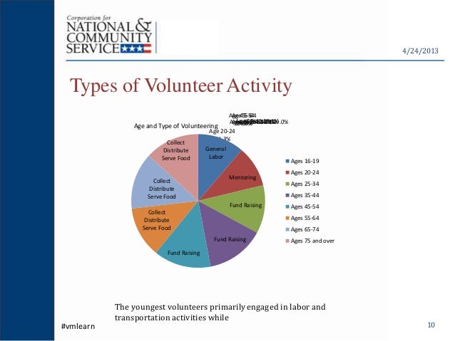 Nonprofit Insights: Who is Volunteering in America?