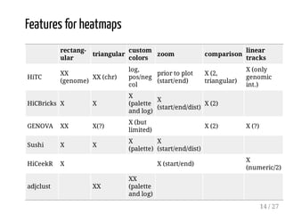 R tools for HiC data visualization | PDF | Genetics | Science