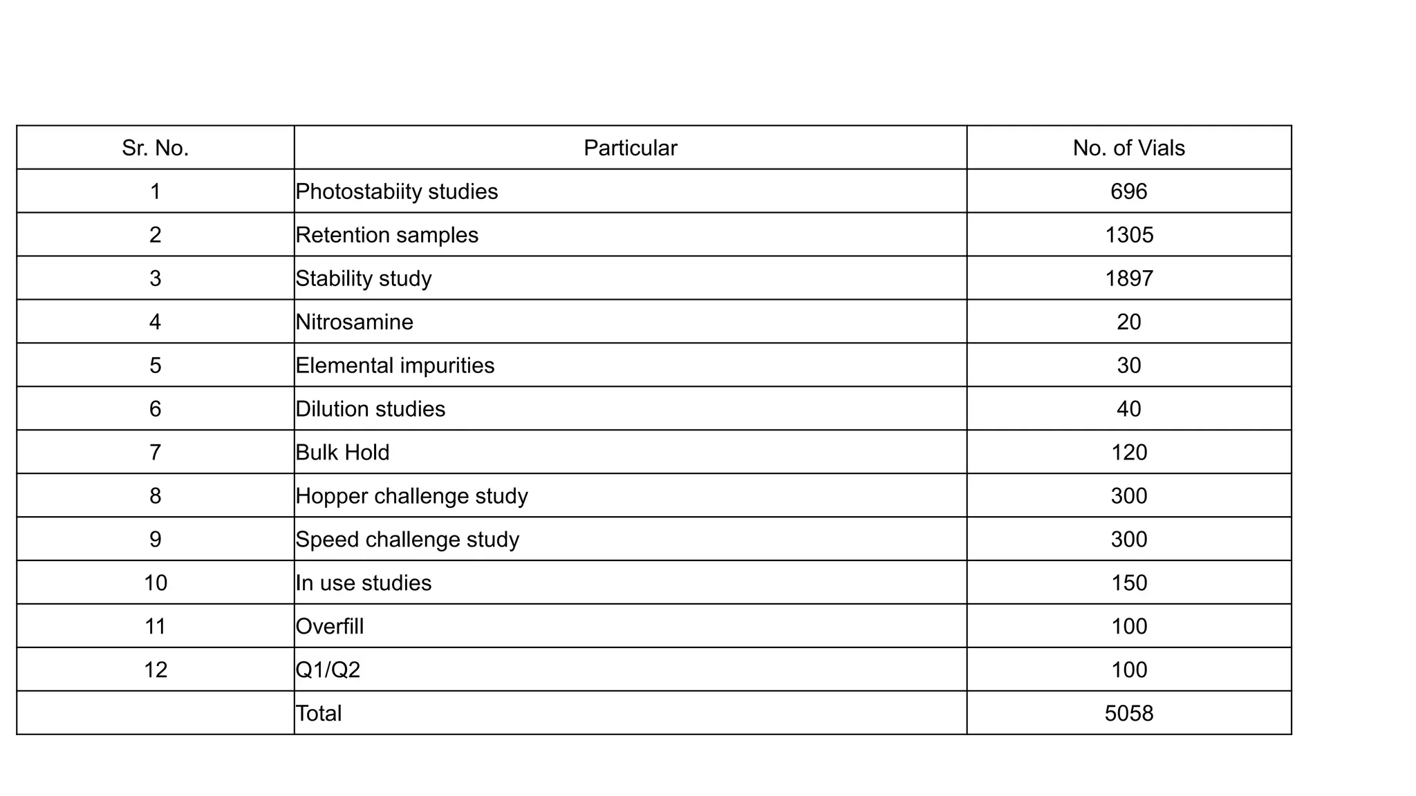 Vial Requirement and test wise calculation | PPTX