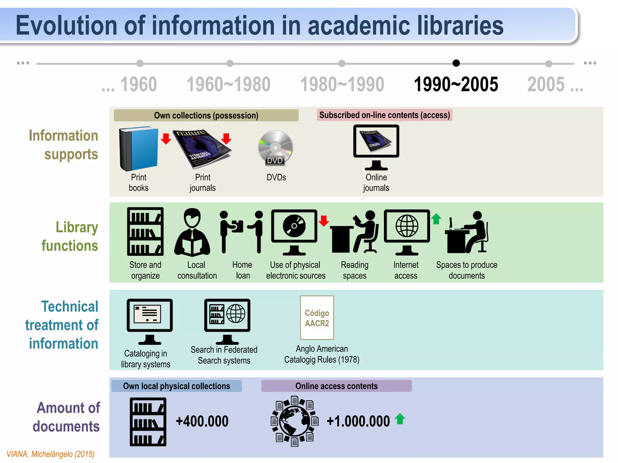 Evolution of information in academic libraries (VIANA, 2015) | PDF