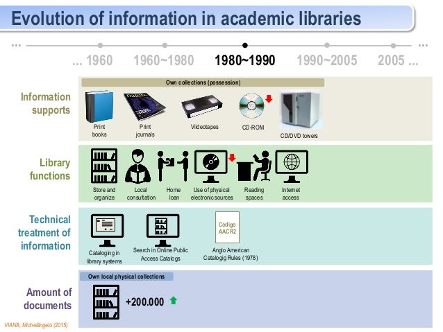 Evolution of information in academic libraries (VIANA, 2015)