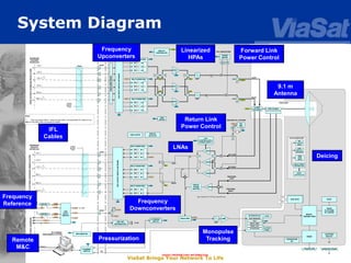 Viasat sspi 21_nov2012 | PDF