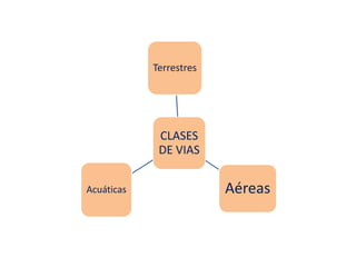 Vias de comunicacion | PPTX