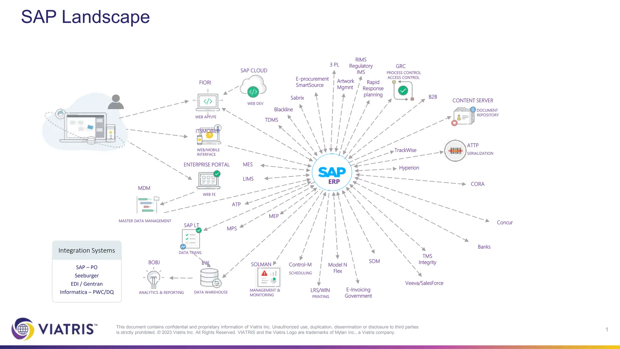 Viatris SAP Landscape 10 26 2023 - Attachement # 3.ppt
