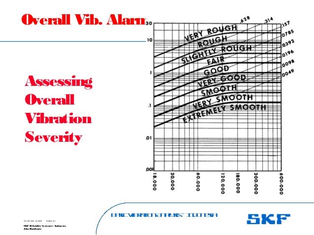 Vibration Monitoring