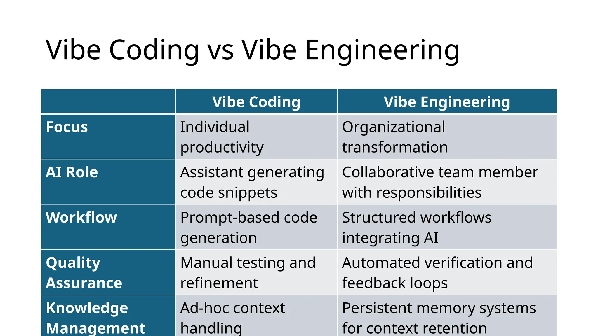 Introduction to Vibe Coding and Vibe Engineering | PPTX