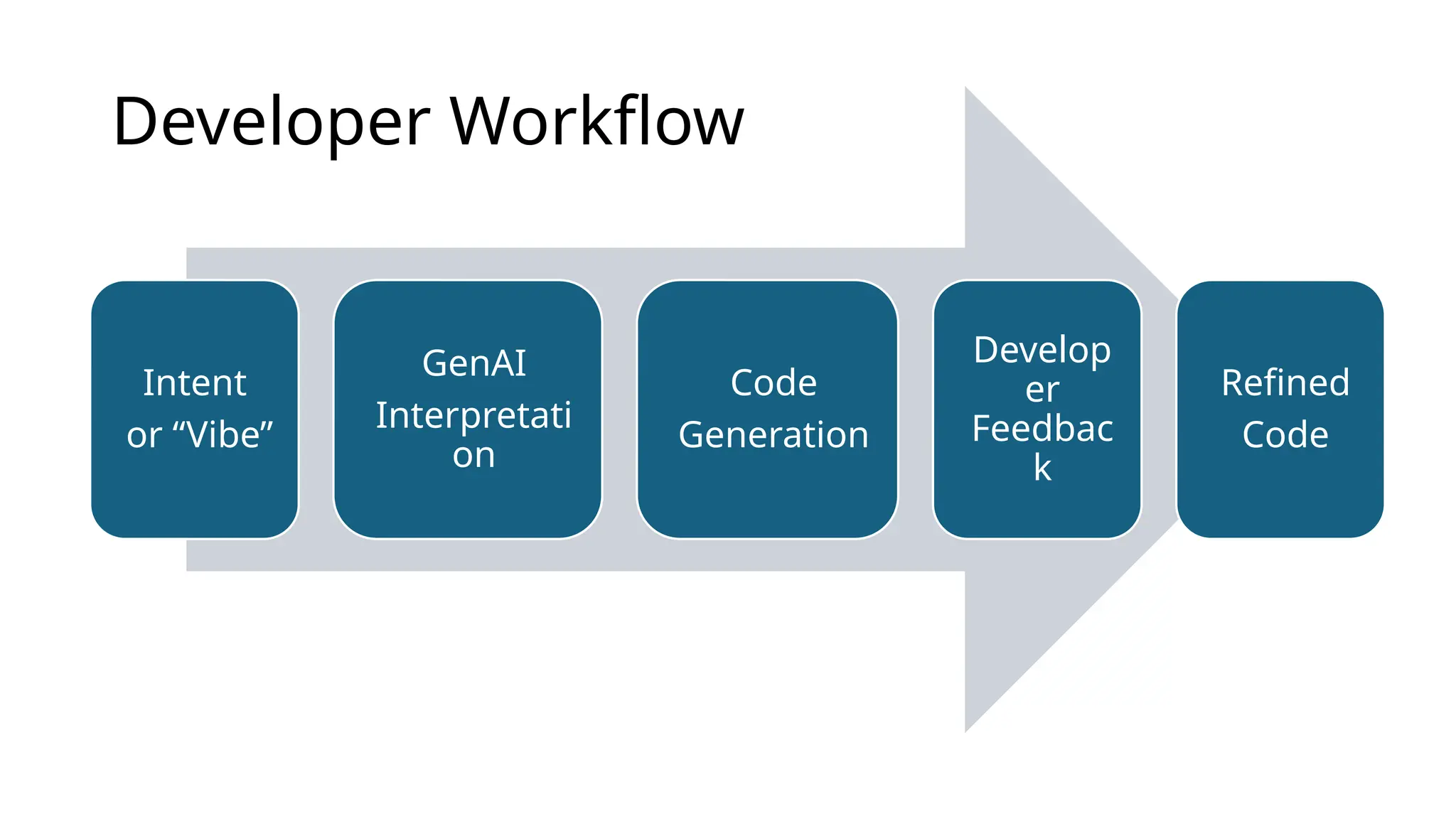 Introduction to Vibe Coding and Vibe Engineering | PPTX