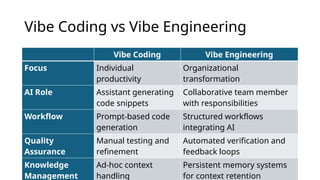 Introduction to Vibe Coding and Vibe Engineering | PPTX