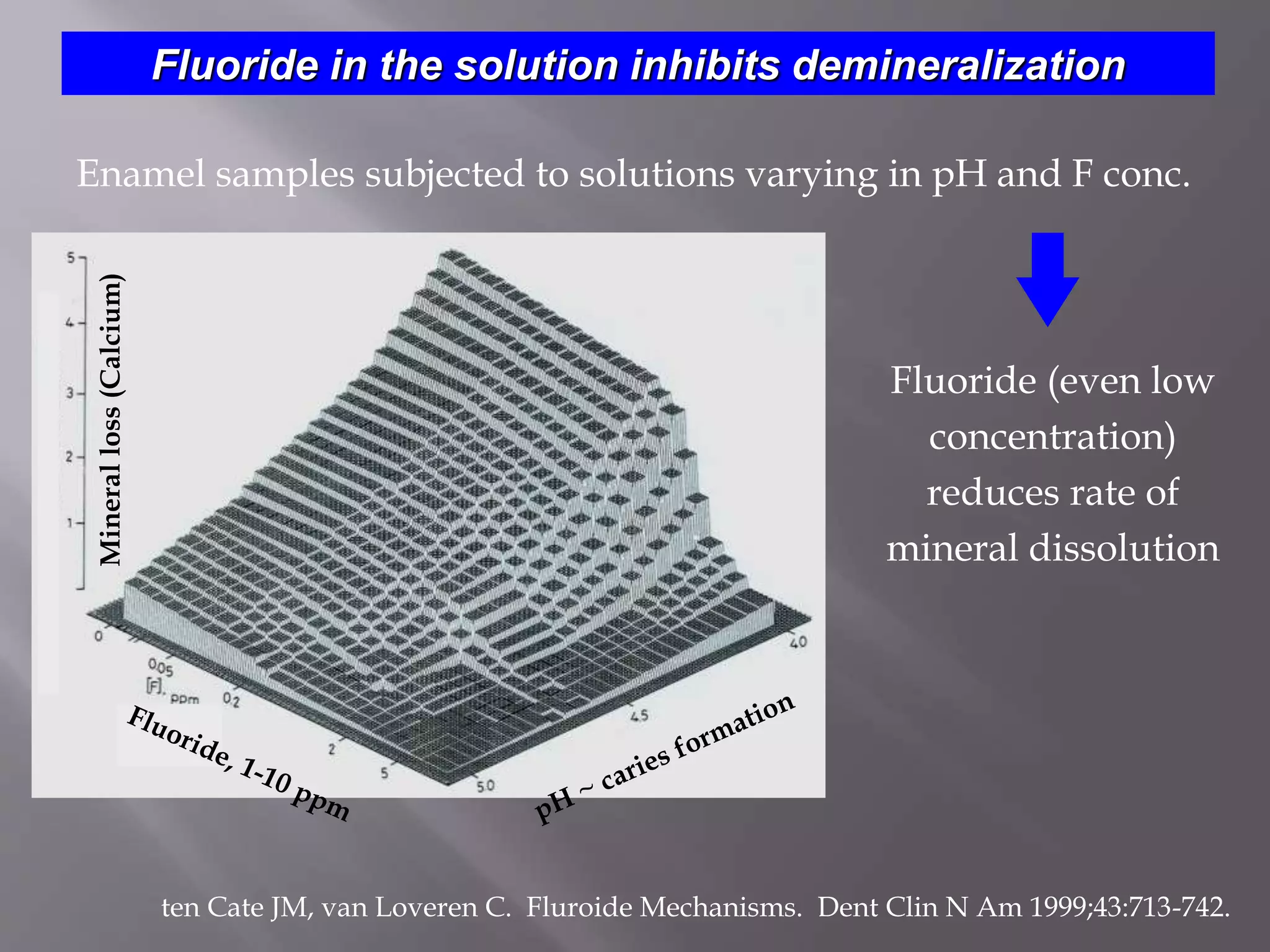 mechanism of action of fluoride in caries reduction | PPTX