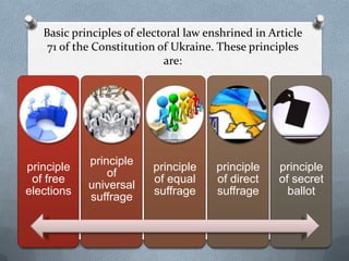 Suffrage and Electoral System | PPTX
