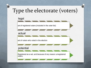 Suffrage and Electoral System | PPT